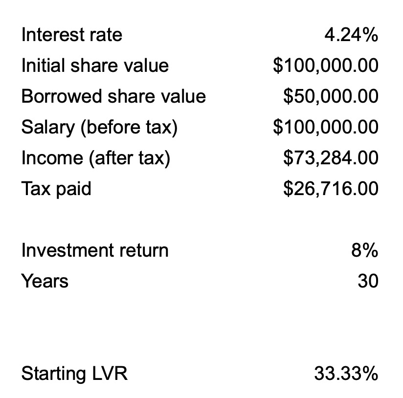 Margin Loan Investing Strategy - Conservative Leverage For Long Term ...
