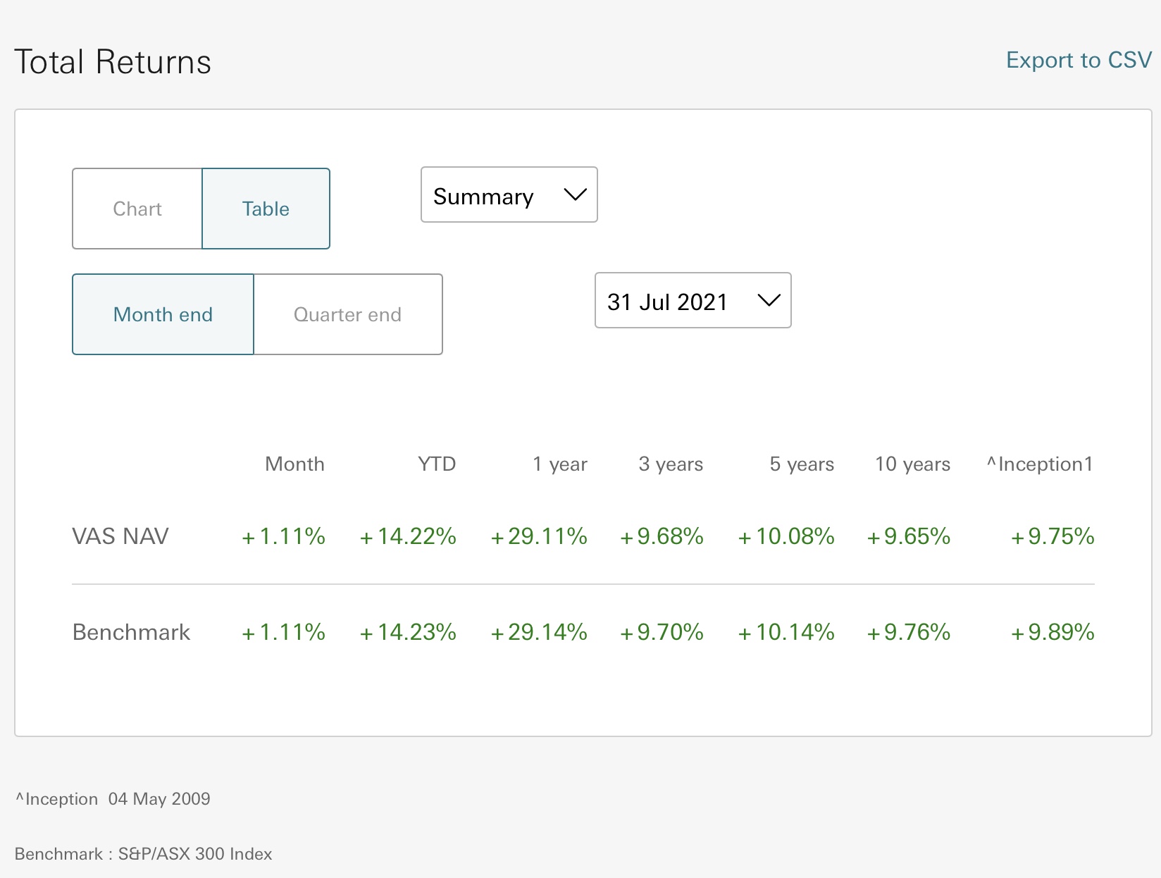 Two Fund Vanguard Australia Portfolio - VAS & VGS ETFs (+Alternatives ...