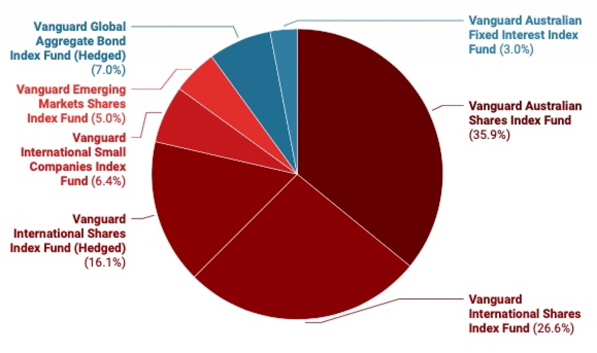 VDHG vs DHHF - The Ultimate All In One ETF For Australians On The ASX ...